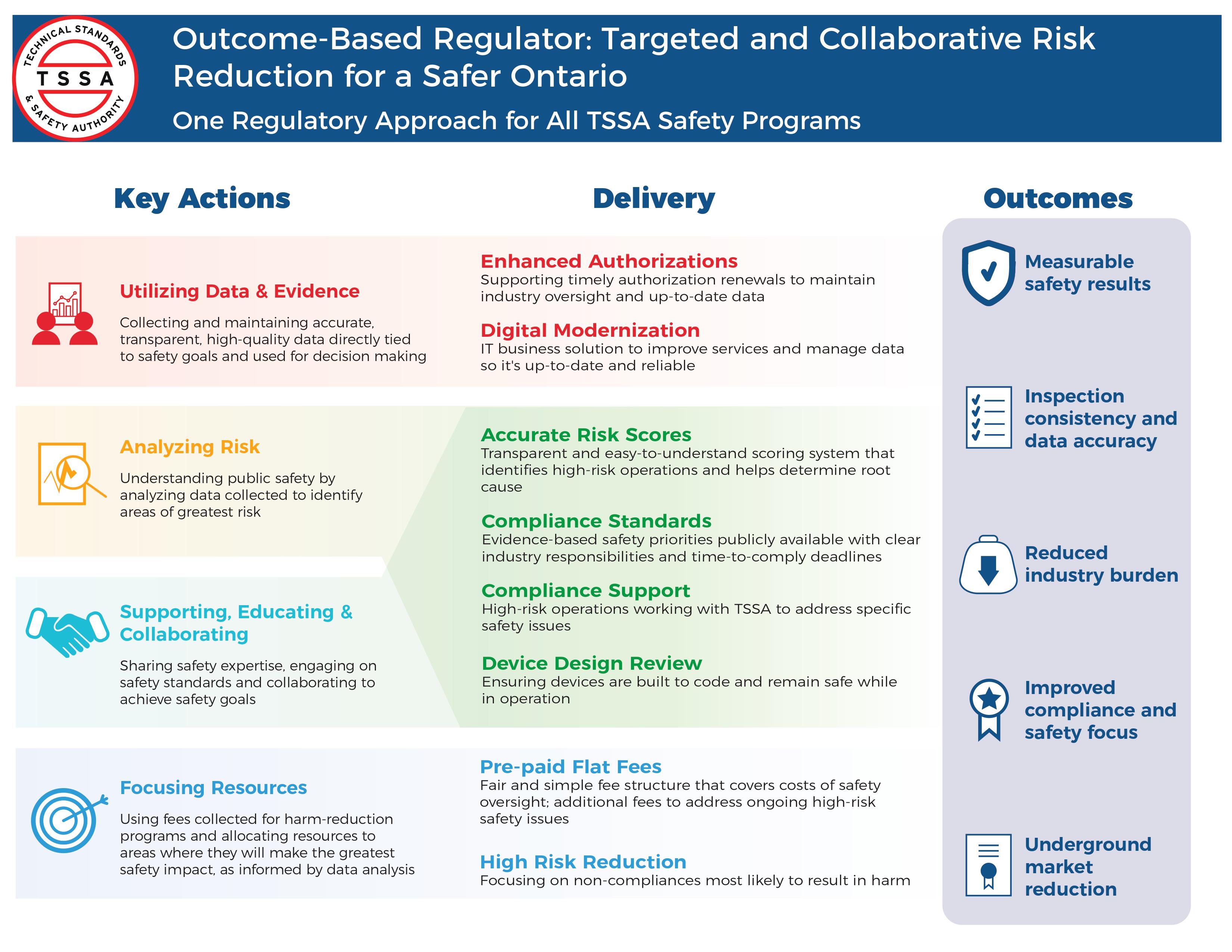 Outcome-Based Regulator